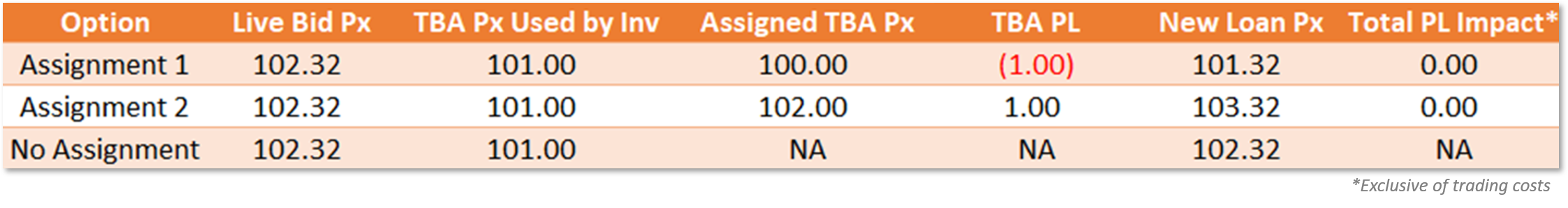 Examining the Bid Tape Assignment of Trade Strategy